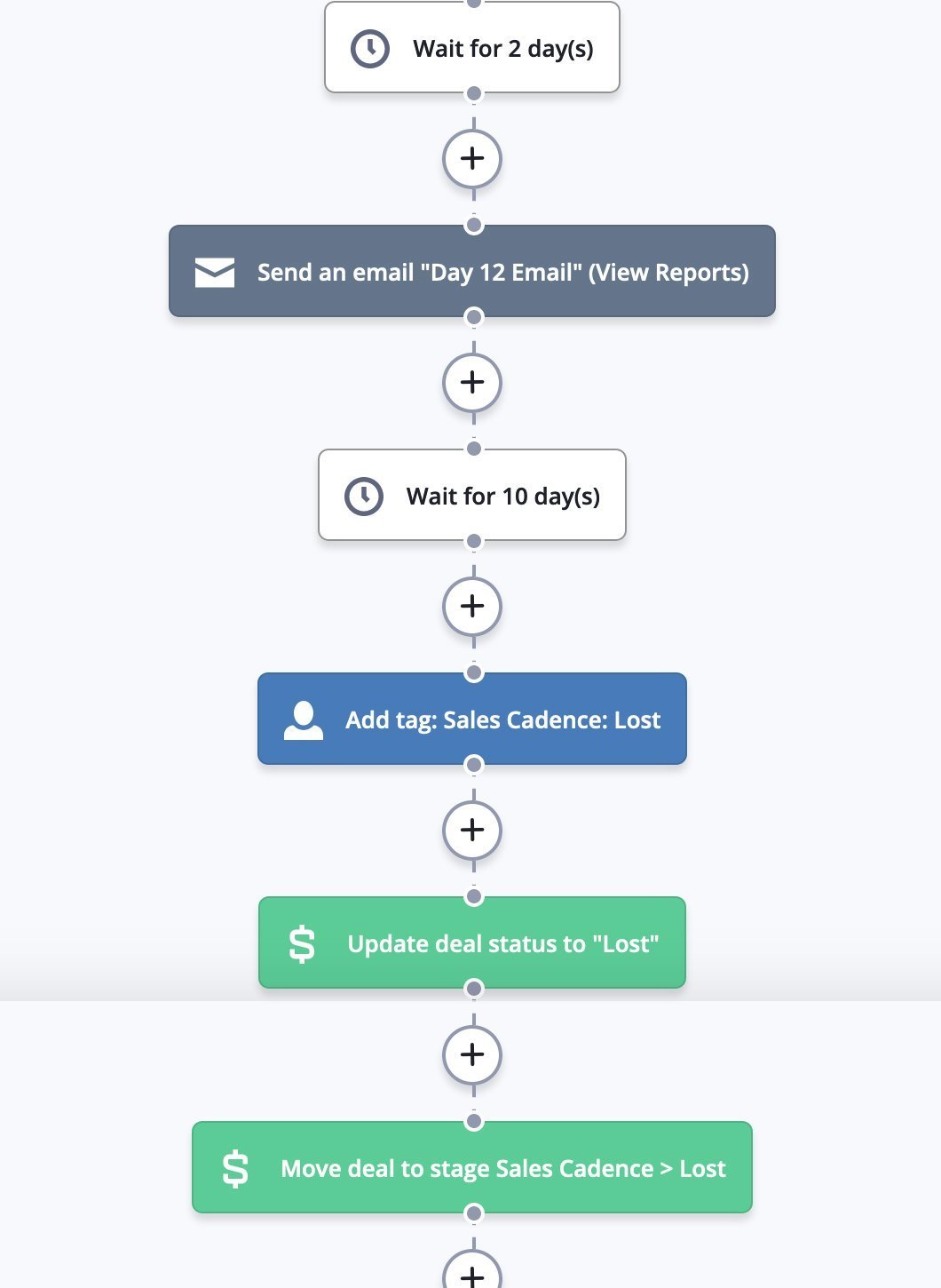 Sales Cadence ActiveCampaign Automation • EqualServing